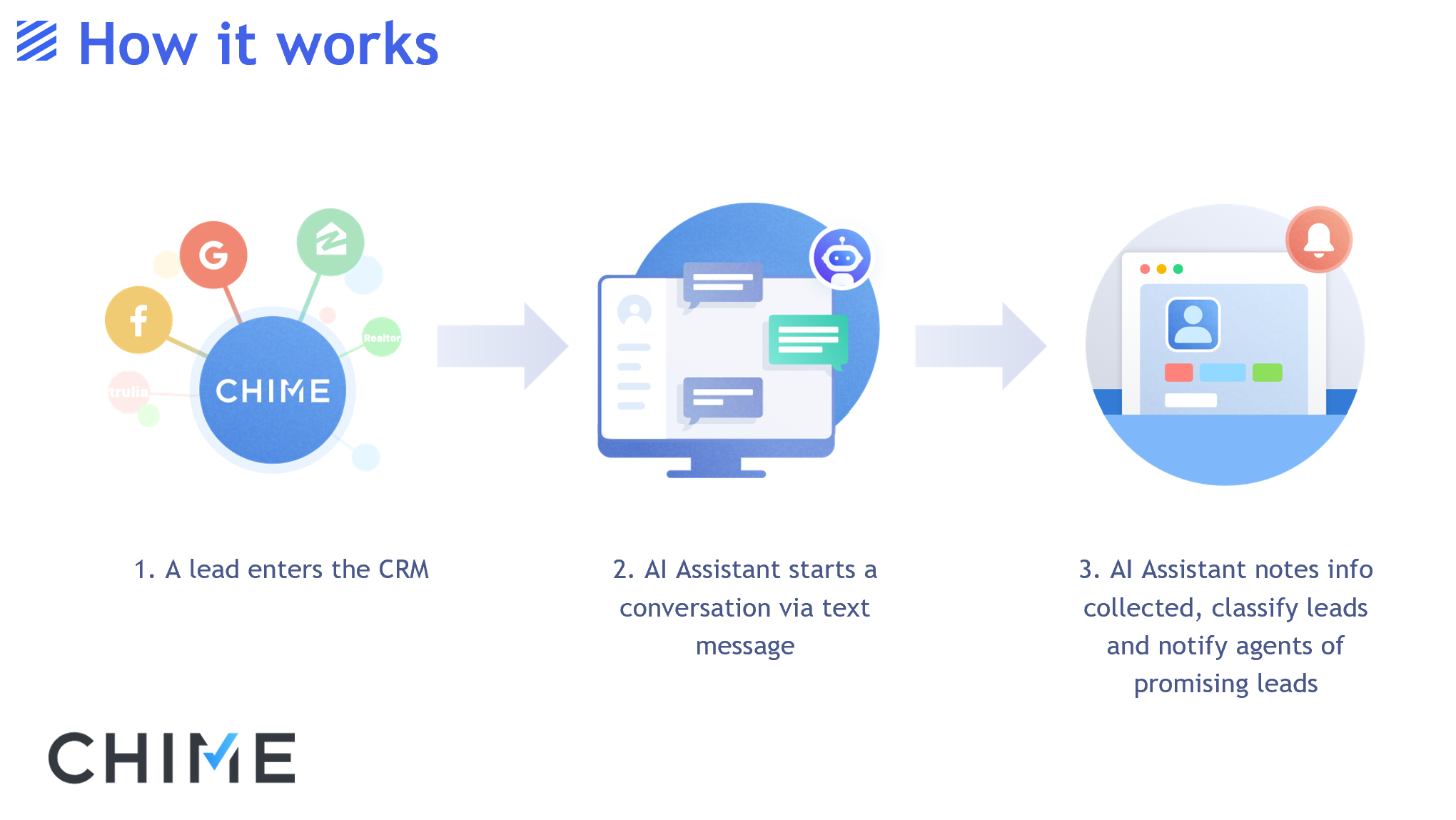Chime’s AI Assistant Delivers Sales Ready Leads